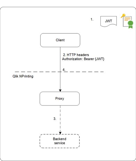 Jwt Authentication Qlik Nprinting Help