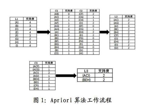 Apriori算法的改进及实例参考网 Apriori算法的改进及实例参考网