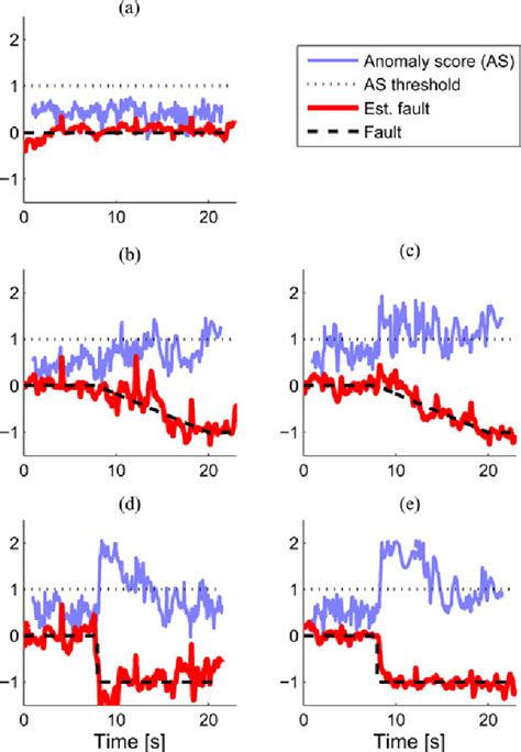 Figure 1 From Model Based And Data Driven Fault Detection Performance