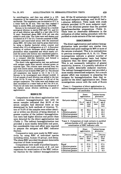 Comparison Of The Direct Agglutination And Indirect Hemagglutination
