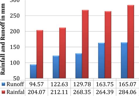 Graph Of Rainfall Runoff Rate For Five Sub Watersheds Of Period 1980