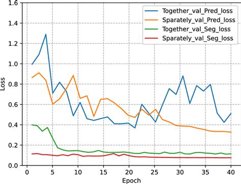 Segmentation And Prediction Loss Curves Corresponding To Different Download Scientific Diagram