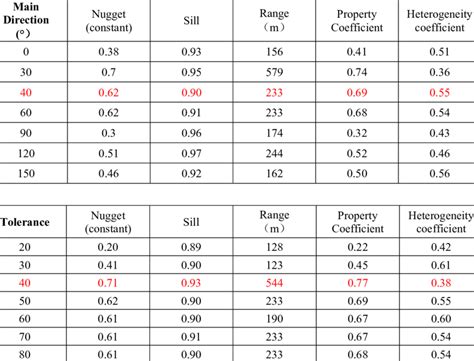 Effect Of Main Direction And Tolerance On Analysis Results Of Variance
