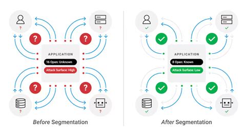 Getting Started With Akamai Guardicore A Beginners Guide To Microsegmentation