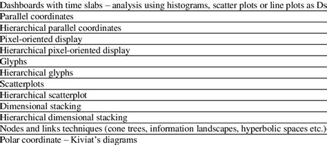 Proposed Multidimensional And Multivariate Visualization Technique