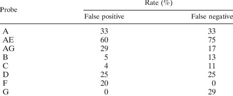 False Positive And False Negative Rates For Each Probe Download Table