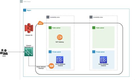 Dhruv R On Linkedin Cloudspikes Aws Vpc Aurora Postgresql