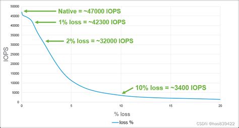 超融合环境中的网络连接对性能的影响超融合iops低 Csdn博客 超融合环境中的网络连接对性能的影响超融合iops低 Csdn博客