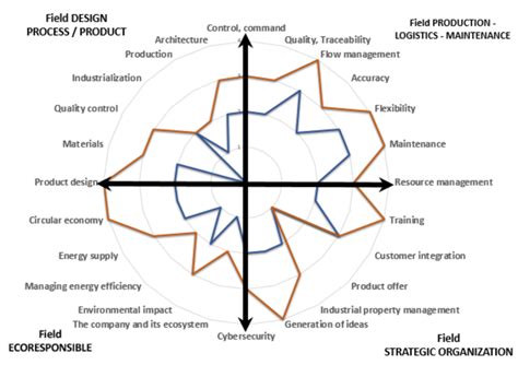 Output Of The Model Showing Maturity Levels 40 Download Scientific