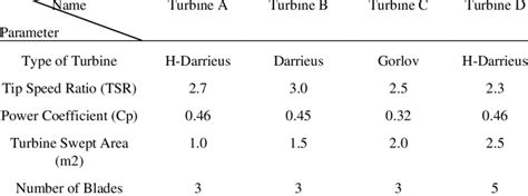 The Turbines Specifications Design For The Hydrokinetic Simulation