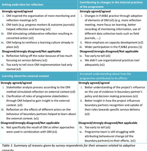 Table 1 From The Outcome Mapping Usefulness Barometer How Useful Is