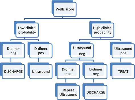 Figure 2 From Clinical Utility Of The Modified Wells Score In Combination With The D Dimer Assay