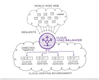 Cloud Load Balancer Mechanism And Types Of Load Balancer