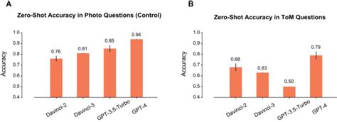 Zero Shot Accuracy Of Llms In Photo Control And Tom Comprehension