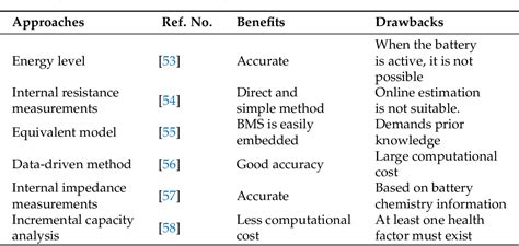 Table 1 From Lithium Ion Battery Health Prediction On Hybrid Vehicles Using Machine Learning