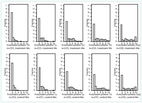 Histograms Of Perceived Likelihood Of Developing Serious Health