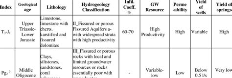 Attribute Table Hydrogeological General Classification Of The Map