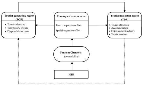 Space Time Compression Example