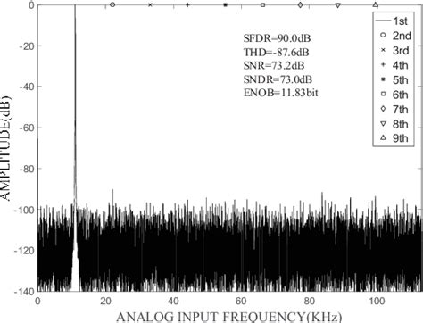 Figure 7 From A Fully Differential Sar Single Slope Adc For Cmos Imager