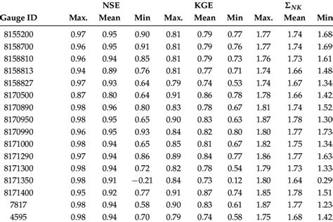 Monthly Goodness Of Fit Metrics Between Gauge Discharge And