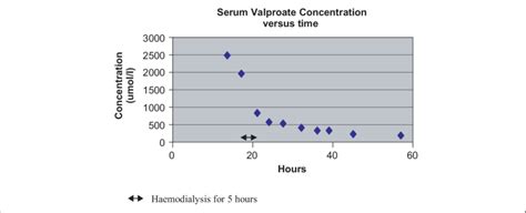 Serum Valproate Concentration Versus Time Download Scientific Diagram
