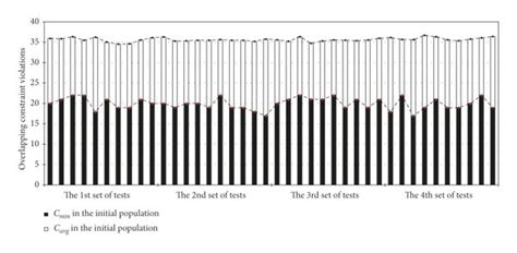 The Minimum Number And The Average Number Of Overlapping Constraint