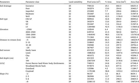 Land Suitability Parameters Class Area Summary Download Scientific