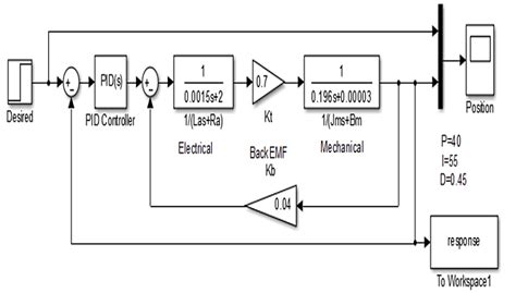 This Block Diagram Shows How A Pid Controller Is Used To Control A Download Scientific Diagram