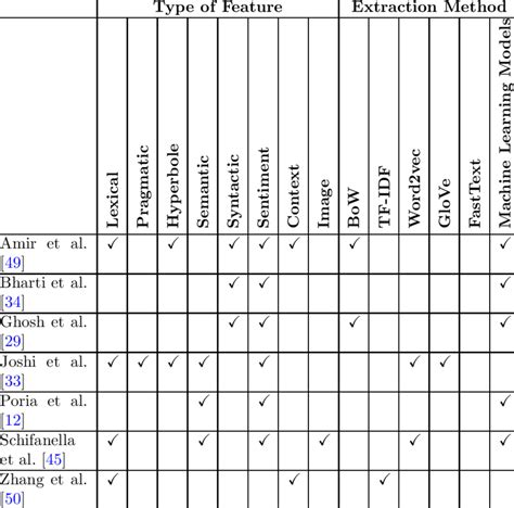 summary of types of features and feature extraction methods in sarcasm