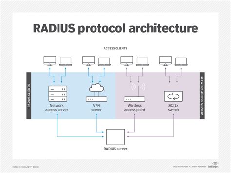 What Is Radius Remote Authentication Dial In User Service