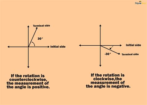 Unit Circle Examples FilipiKnow