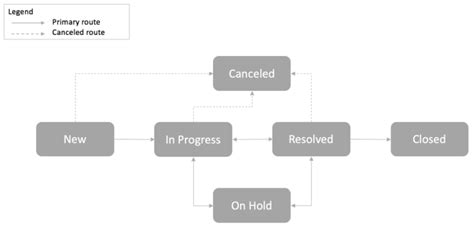 Servicenow Itsm Dell Srm Automating Incident Management In