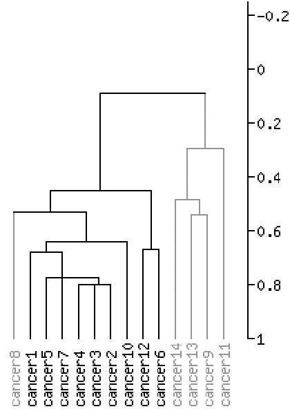 clustering results of selected genes in depth of invasion a after