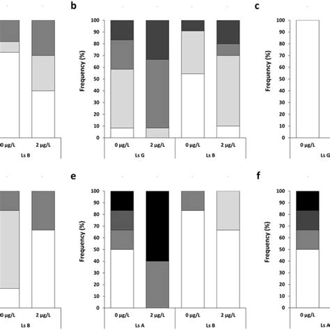 Frequencies Of The Different Levels Of Apoptosis In Subcuticular Layer