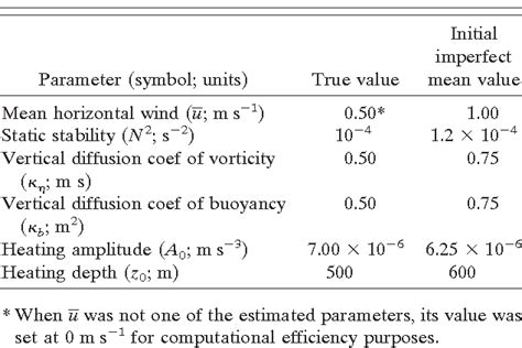 table 1 from ensemble based simultaneous state and parameter estimation