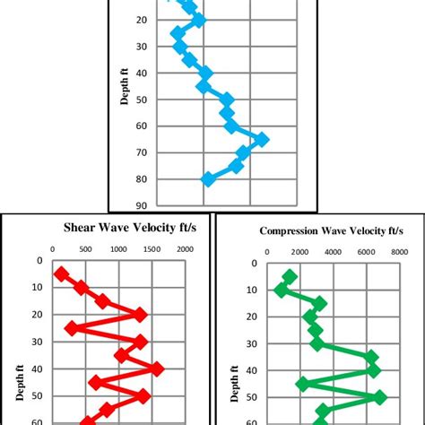 A Spt N Value B S Wave Velocity C P Wave Velocity Download