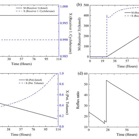The Flowsheet Of The Level Control Structure With A Temperature