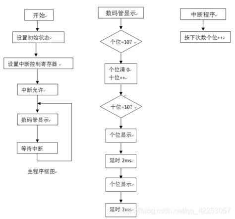 【单片机】实验三led外部中断mcs51单片机外部中断实验程序流程图 Csdn博客 【单片机】实验三led外部中断mcs51单片机外部中断实验程序流程图 Csdn博客
