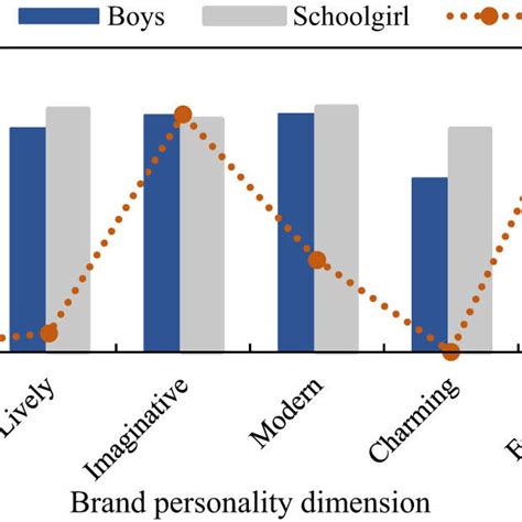 The Eight Dimensional Independent Sample T Test Of Gender And Brand Download Scientific Diagram