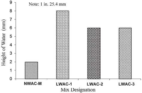 water permeability test results download high quality scientific diagram