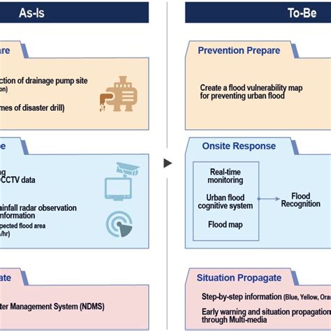Concept Of Providing Information On Urban Flood Forecasting Download Scientific Diagram