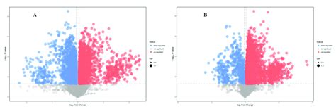 Volcano Plot For The Fll Vs The Ll A Positive Ion Mode B
