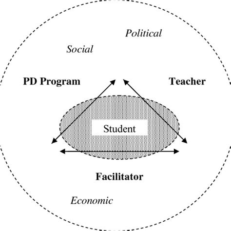 2 Components Of A Dynamic Professional Development System Barufaldi