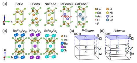Crystal Structures Of Iron Based Superconductors With The Space Groups