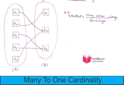 What Is Mapping Cardinality In Dbms Mapping Cardinality In Dbms In
