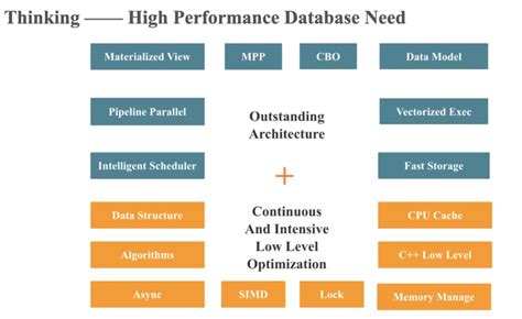 How Vectorization Improves Database Performance Infoworld
