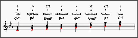 Understand Scale Degrees And Master Music Theory