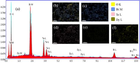 Eds A And Element Mapping Bf Of Li3bi3te2o12002dy³⁺ Sample