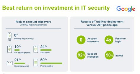 Karim Smaili On Linkedin Passwordless Mfa Cybersecurity