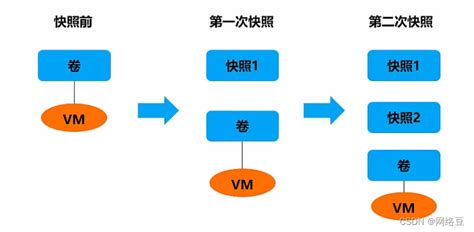 云计算——存储虚拟化功能 Csdn博客